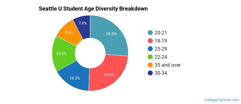 Seattle University Diversity: Racial Demographics & Other Stats