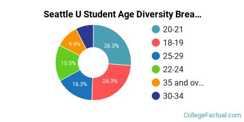 Seattle University Diversity: Racial Demographics & Other Stats
