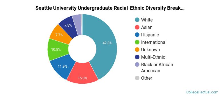 Seattle University Diversity: Racial Demographics & Other Stats
