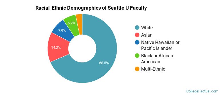 Seattle University Diversity: Racial Demographics & Other Stats