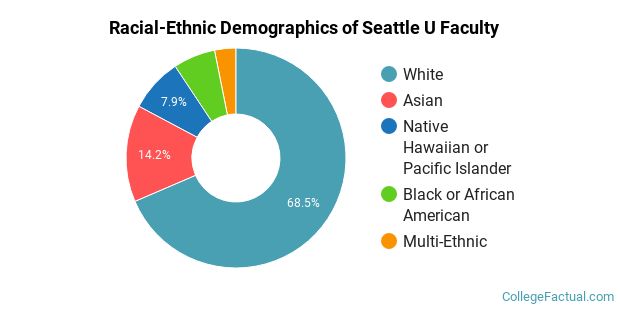 Seattle University Diversity: Racial Demographics & Other Stats