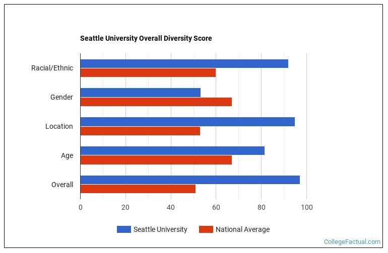 Seattle University Diversity: Racial Demographics & Other Stats ...