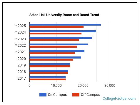 Seton Hall University Housing Costs