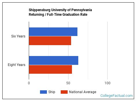 Shippensburg University of Pennsylvania Graduation Rate & Retention Rate