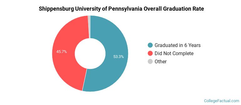 Shippensburg University of Pennsylvania Graduation Rate & Retention Rate
