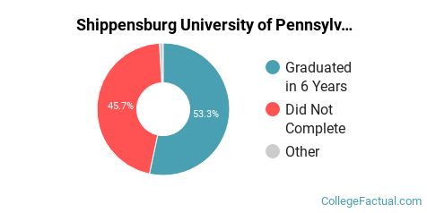 Shippensburg University of Pennsylvania Graduation Rate & Retention Rate