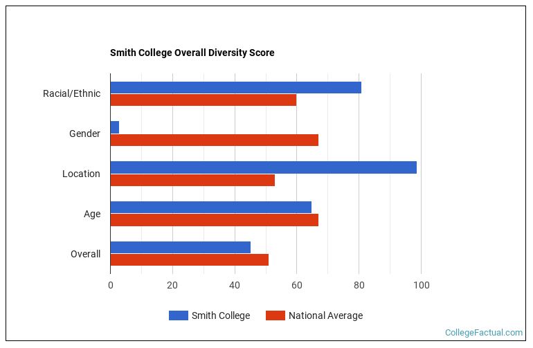 Smith College Diversity: Racial Demographics & Other Stats - College ...