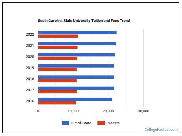 South Carolina State University Tuition & Fees
