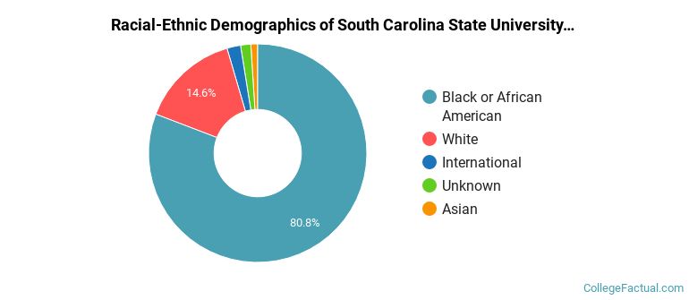 South Carolina State University Diversity: Racial Demographics & Other ...