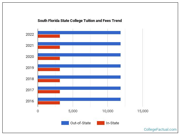 South Florida State College Tuition & Fees