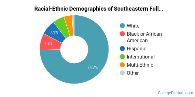 Southeastern Louisiana University Diversity: Racial Demographics ...
