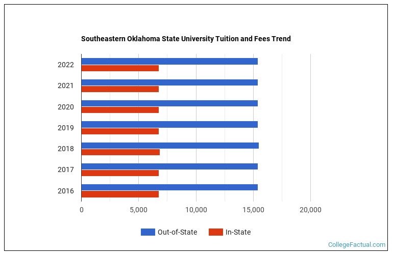 Southeastern Oklahoma State University Tuition & Fees