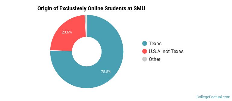 Southern Methodist University Online Degree Options & Programs