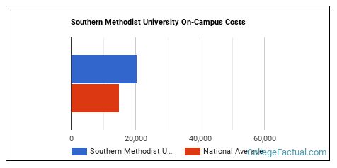 Southern Methodist University Housing Costs