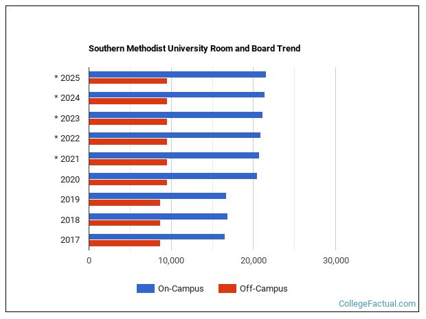 Southern Methodist University Housing Costs