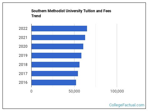 Southern Methodist University Tuition & Fees