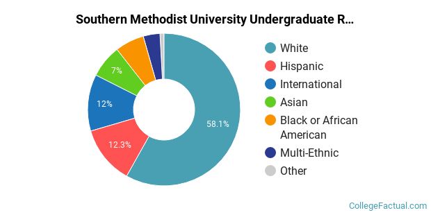 Southern Methodist University Diversity: Racial Demographics & Other Stats