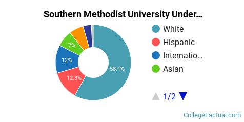 Southern Methodist University Diversity: Racial Demographics & Other Stats