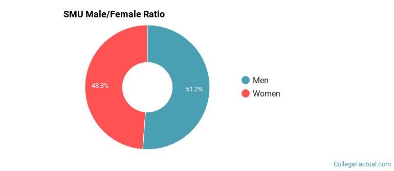 Southern Methodist University Diversity: Racial Demographics & Other Stats