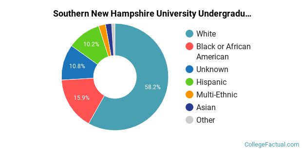 Southern New Hampshire University Diversity: Racial Demographics ...