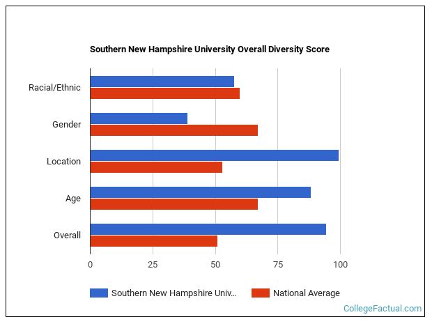 Southern New Hampshire University Diversity: Racial Demographics ...
