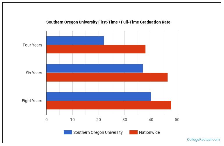 Southern Oregon University Graduation Rate & Retention Rate