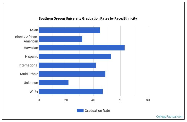 Southern Oregon University Graduation Rate & Retention Rate