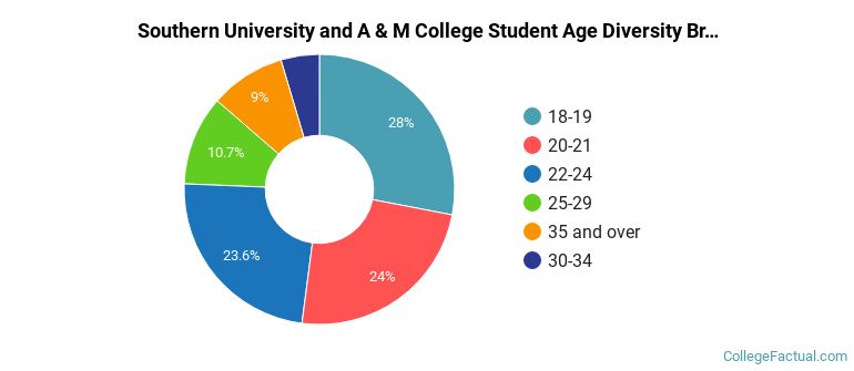 Southern University and A & M College Diversity: Racial Demographics ...