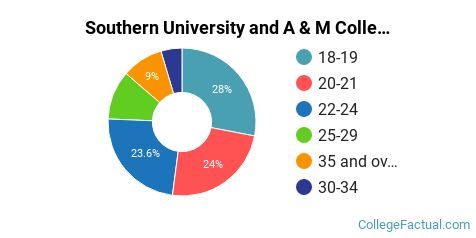 Southern University and A & M College Diversity: Racial Demographics ...