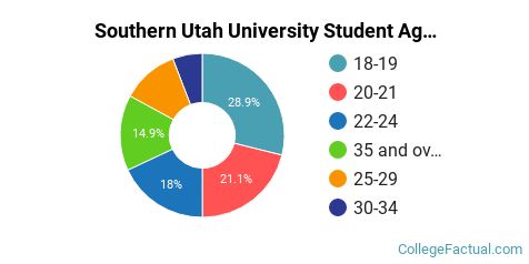 Southern Utah University Diversity: Racial Demographics & Other Stats