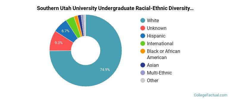 Southern Utah University Diversity: Racial Demographics & Other Stats