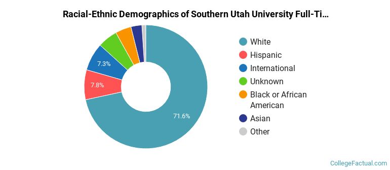 Southern Utah University Diversity: Racial Demographics & Other Stats