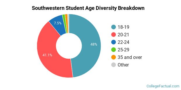 Southwestern University Diversity: Racial Demographics & Other Stats