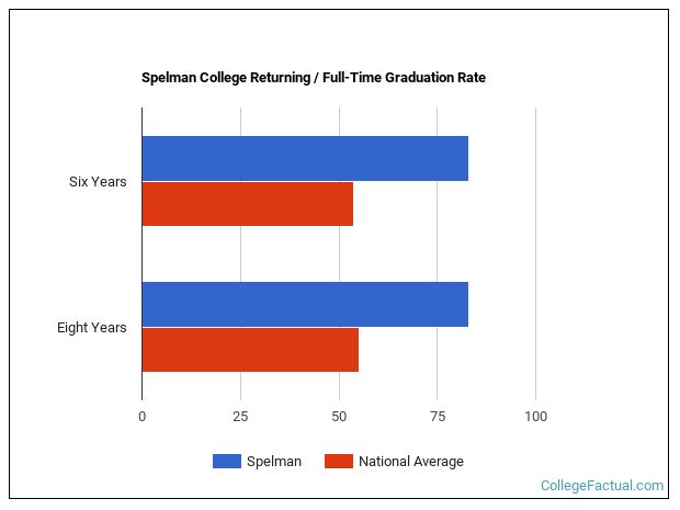 Spelman College Graduation Rate & Retention Rate