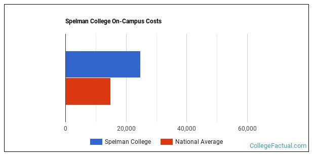 Spelman College Housing Costs