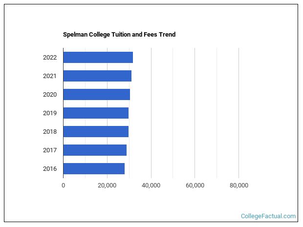 Spelman College Tuition & Fees