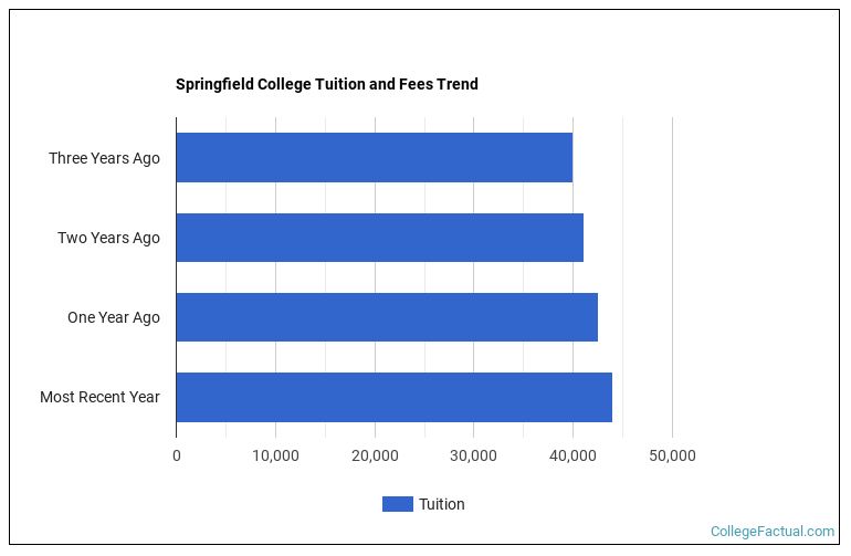 Springfield College Tuition & Fees