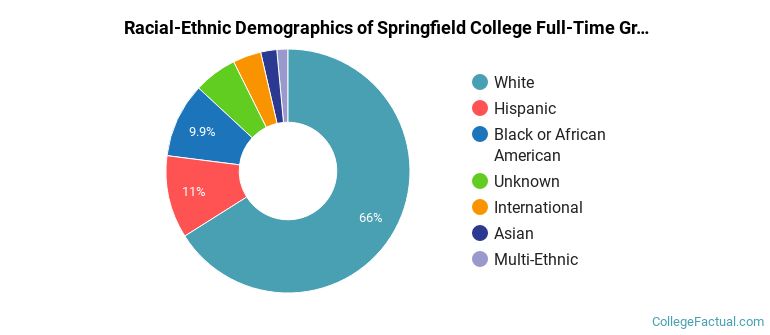 Springfield College Diversity: Racial Demographics & Other Stats