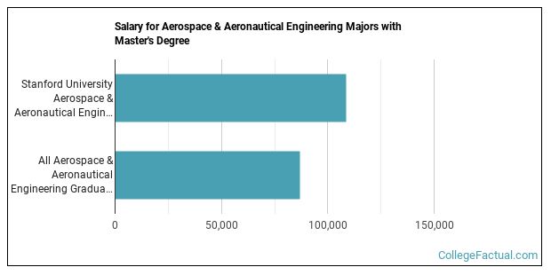 The Aerospace Engineering Major at Stanford University