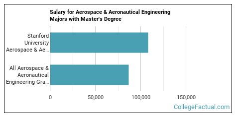 The Aerospace Engineering Major at Stanford University
