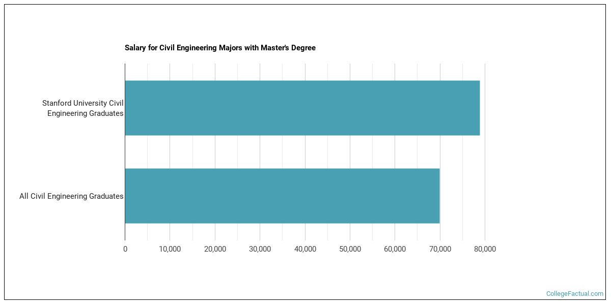 The Civil Eng Major at Stanford University