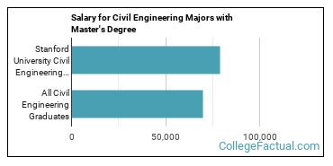 The Civil Eng Major at Stanford University