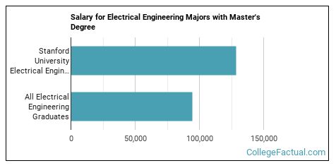 The EE Major at Stanford University