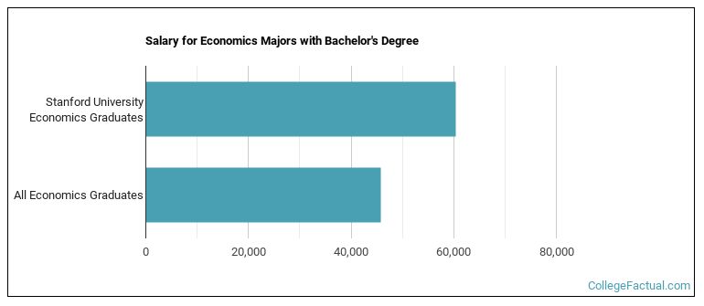 The Economics Major at Stanford University
