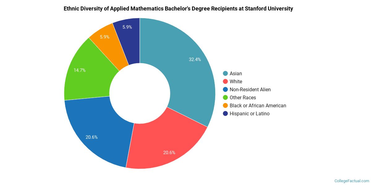 The Applied Math Major at Stanford University