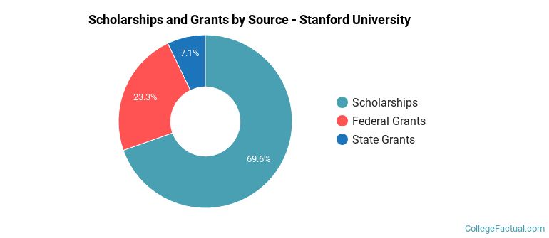 Stanford University Financial Aid & Scholarships