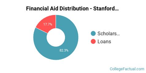 Stanford University Financial Aid & Scholarships