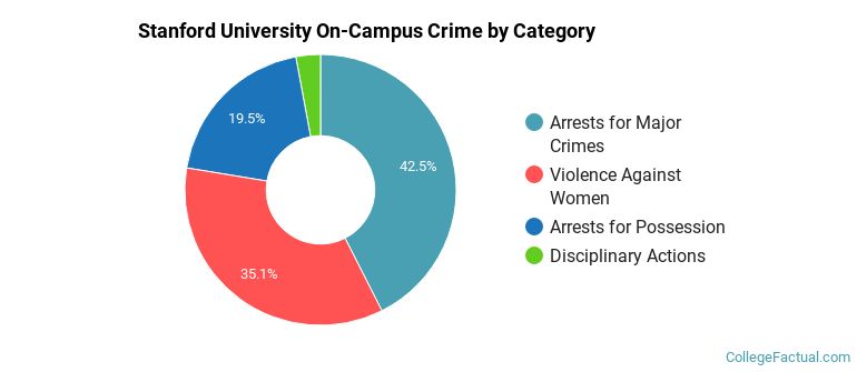 How Safe Is Stanford University? Learn About Campus Crime Statistics