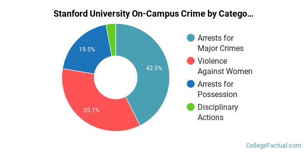 How Safe Is Stanford University? Learn About Campus Crime Statistics