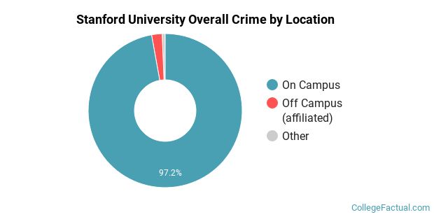 How Safe Is Stanford University? Learn About Campus Crime Statistics